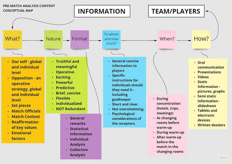 Tactical Analyst Certificate - Part 2 - Match Analysis - Phases of Play