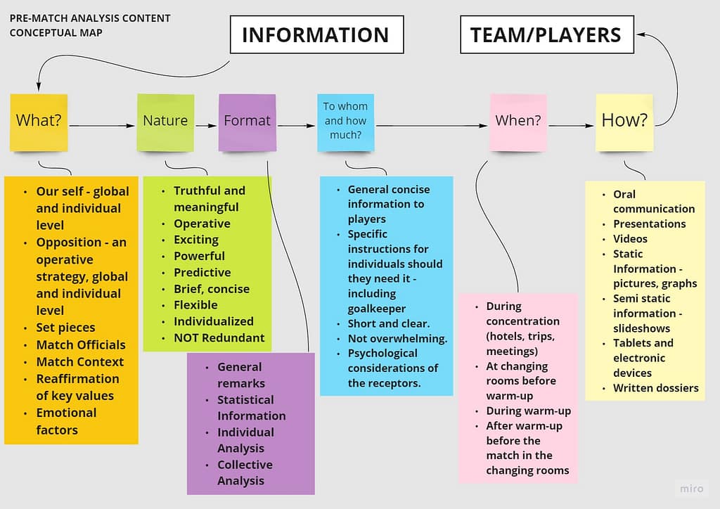 Tactical Analyst Certificate – Part 2 – Match Analysis - Phases of Play