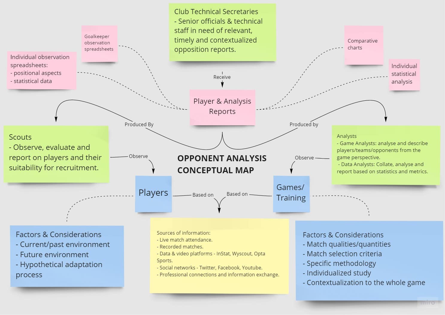 Tactical Analyst Certificate – Part 1 – Opponent Analysis – Phases of Play