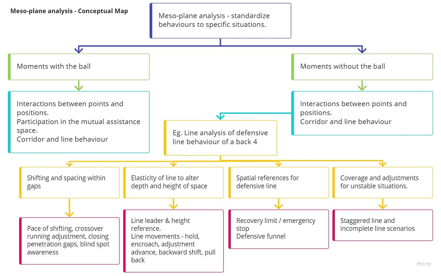 Tactical Analyst Certificate – Part 4 – Team Analysis – Phases of Play