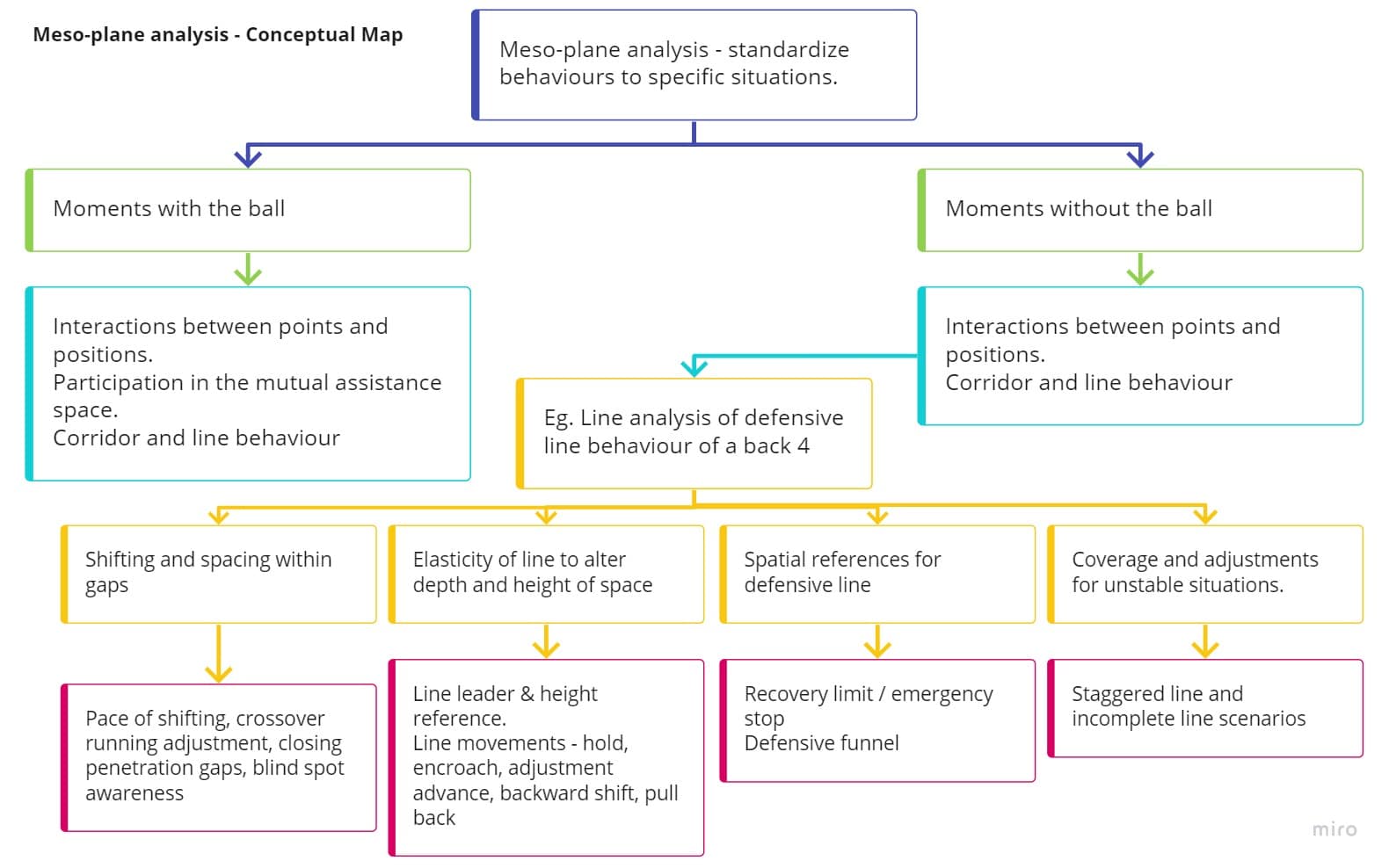 Tactical Analyst Certificate – Part 4 – Team Analysis – Phases of Play