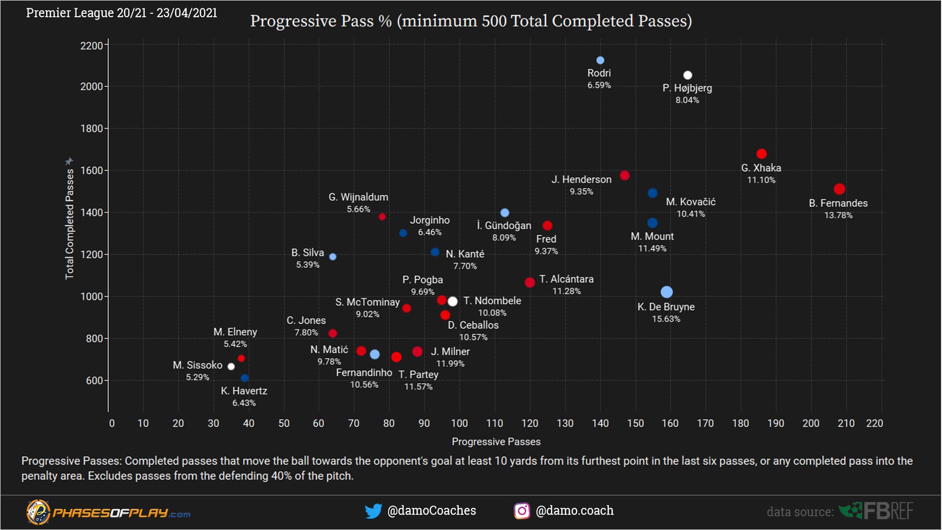 Data Visualization with Tableau - Phases of Play
